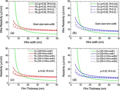 Figure 4 From Potential Of Ruthenium And Cobalt As Next Generation