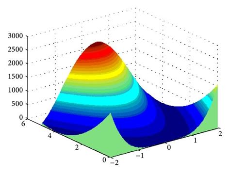 A The Rosenbrock Function N 2 B The Sphere Function N 2