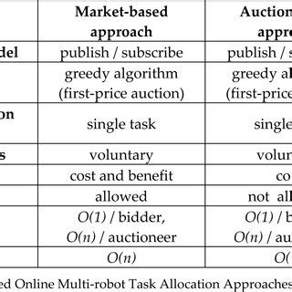A Comparison Of Three Cnp Based Online Multi Robot Task Allocation