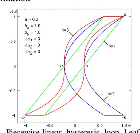 figure 11 from an improved parametric model for hysteresis loop