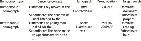 Translated Examples Of Stimuli Presented In The Lexical Decision Task Download Scientific Diagram