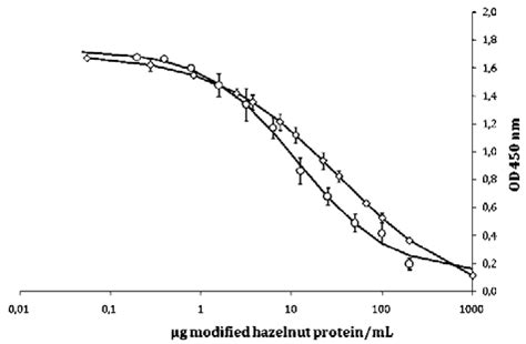 Representative ELISA Standard Curve On Different Days Day Download Scientific Diagram