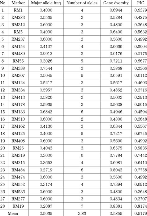 Characteristics Of 28 Polymorphic Ssr Markers With Respect To The