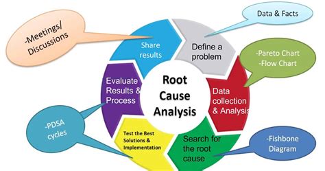 The Dos And Don Ts Of Conducting Root Cause Analysis Isixsigma Com