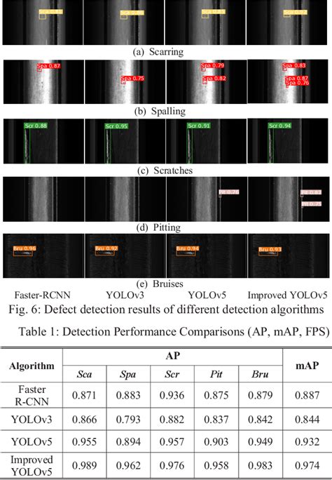 Figure 3 From Surface Defect Detection Of Steel Products Based On Improved Yolov5 Semantic Scholar