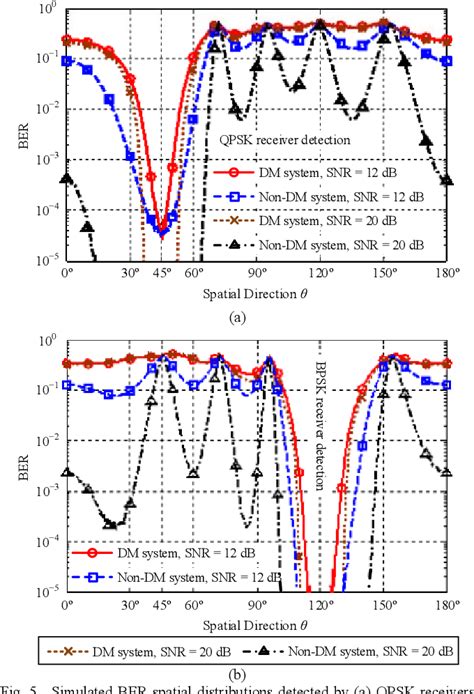 Figure 2 From Mimo Inspired Synthesis Of Directional Modulation Systems Semantic Scholar