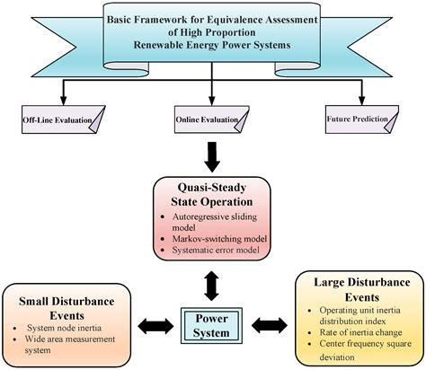 Energies Free Full Text Review Of Low Inertia In Power Systems