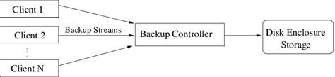 Backup System Architecture Download Scientific Diagram