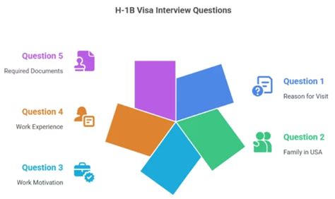 Top 5 Us H 1b Visa Interview Questions