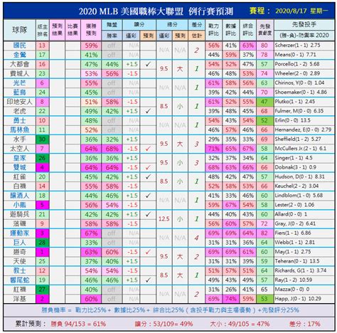 2020 Mlb 美國職棒大聯盟預測：例行賽預測