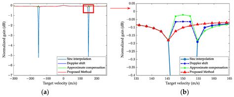 Remote Sensing Free Full Text Variable Doppler Starting Point Keystone Transform For Radar