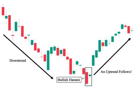 Harami Candlestick Pattern Explained Bullish Vs Bearish Ebc