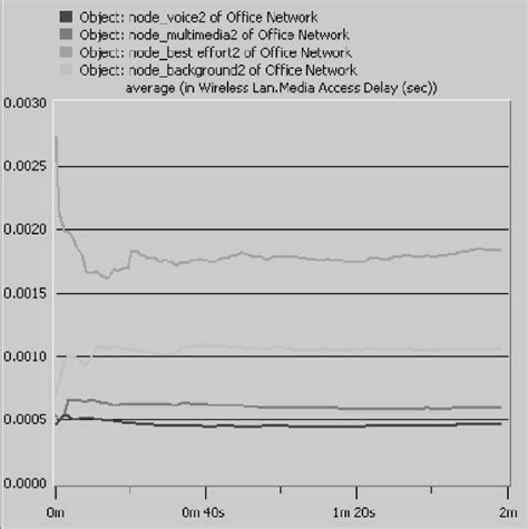 Table 1 From Modeling And Simulation Of Quality Of Service In Voip Wireless Lan Semantic Scholar