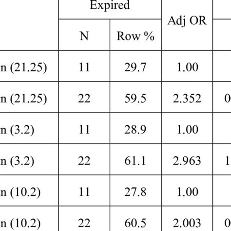 Multiple Logistic Regression For Analyzing Various Predictors Of