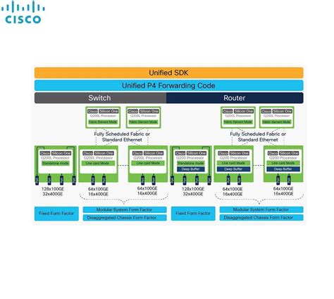 Buy Cisco Silicon One P100 Processor 19 2 Tbps Routing Silicon In Singapore
