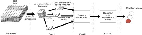 figure 3 from eeg based emotion recognition using hierarchical network
