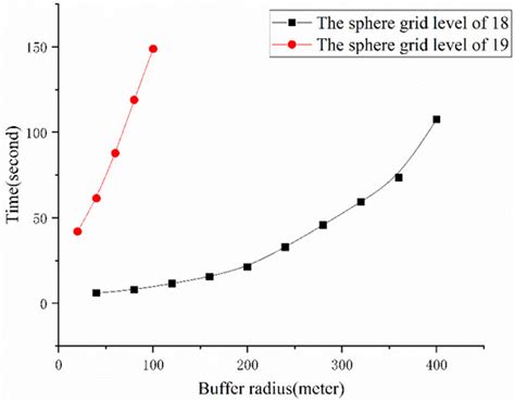 a three dimensional buffer analysis method based on the 3d discrete