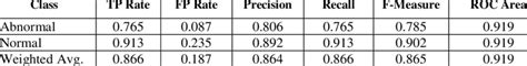 The Classification Accuracy Rates Obtained With The Combined Texture