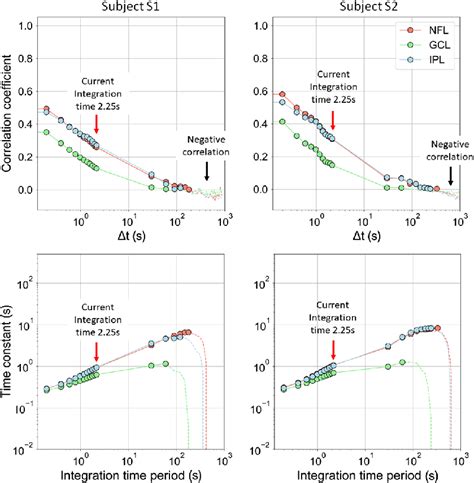 Top Row Temporal Correlation Coefficients ρð ~ R C Δt Þ And