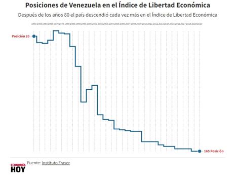 Venezuela En El Índice De Libertad Económica Del Top 20 Al último