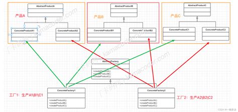【java设计模式 03】抽象工厂模式 java public puoduct csdn博客