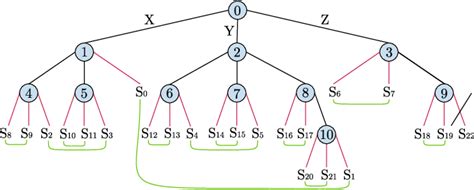 Figure 1 From Bonsai Algorithm Grow Your Own Fermion To Qubit Mappings