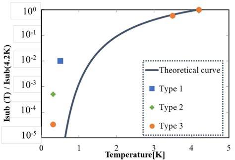 Temperature Dependence Of Subgap Leakage Current In Temperature Range Download Scientific