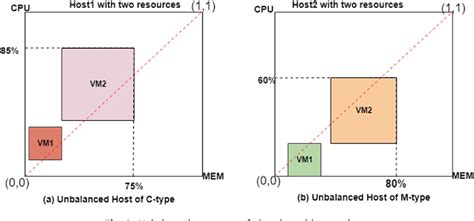 Figure 1 From Energy Efficient Virtual Machine Selection Based On Resource Ranking And