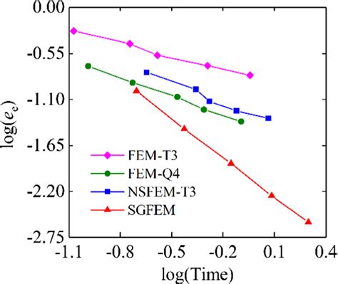 equivalent energy error norm versus computation time download