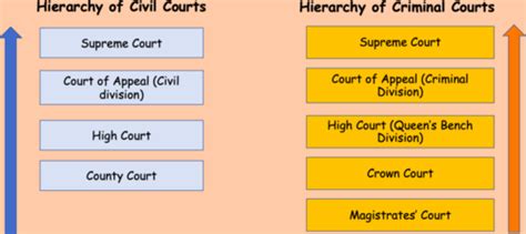 The English Legal System Flashcards Quizlet
