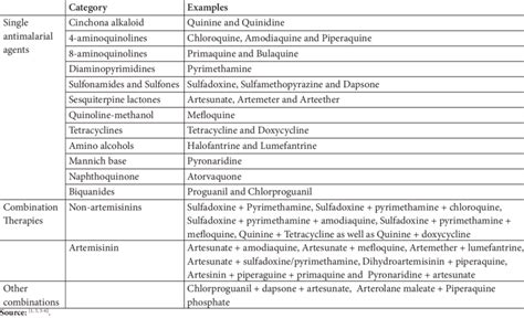 Classification Of Antimalarial Drugs Download Table