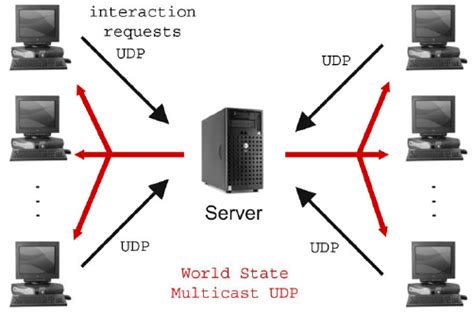 Network Setup After Initialization Using TCP The Clients Send Their Download Scientific