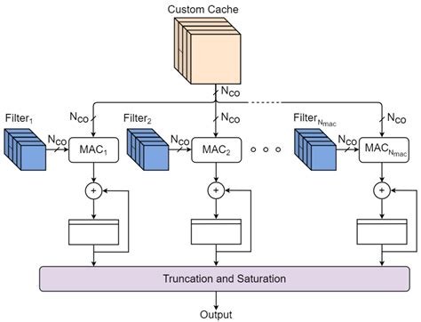 Remote Sensing Free Full Text An Fpga Based Hardware Accelerator