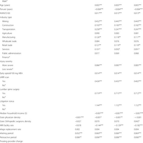 Parameter Estimates From The Five Multilevel Regression Models