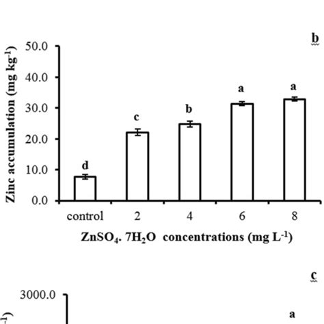 Accumulation Of A Fe B Zn And C Mn In A Platensis Mgh 1 Download