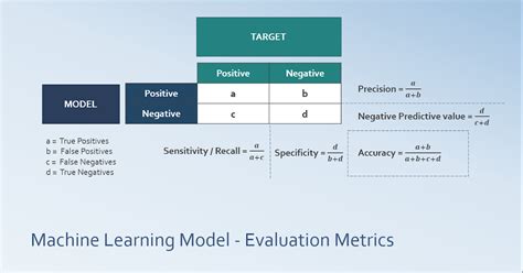 Machine Learning Model Evaluation Metrics