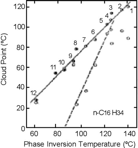 Figure 4 From The Correlation Between Phase Inversion Temperature In