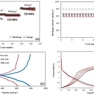 Rate Performance Test Of A The CSC At Different Current Densities B Download Scientific Diagram