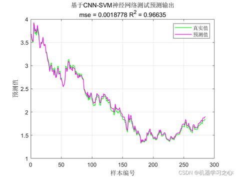时序预测 matlab实现cnn svm卷积支持向量机时间序列预测 51cto博客 matlab 序列卷积