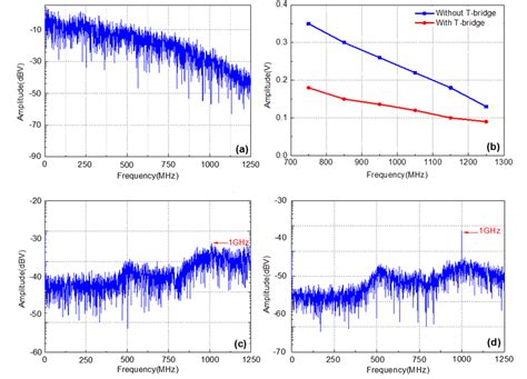 A Noise Of Vlc Link B Characteristics Of Different Circuit