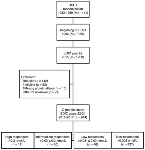 Hypoglycemia Flowchart
