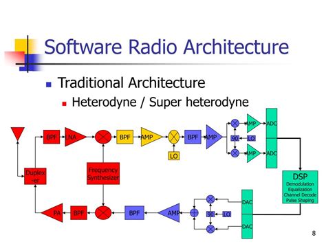 PPT DSP Techniques For Software Radio PowerPoint Presentation Free Download ID