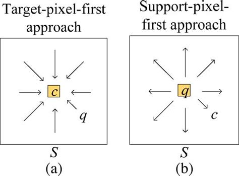 Classification Of Acceleration Approaches Download Scientific Diagram