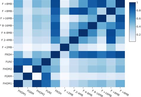 Correlation Among Inbreeding Estimation Methods Download Scientific Diagram