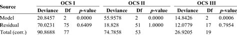 Analysis Of Deviance Download Table