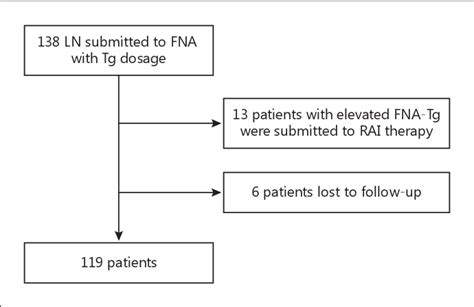 Table 1 From Impact Of Serum Tsh And Anti Thyroglobulin Antibody Levels