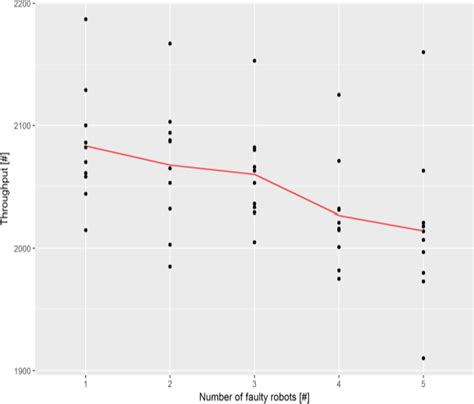 Figure 1 From Reactive Behaviour Switch In A Multi Robot Application