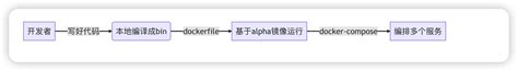 Makefile 与 Docker 进行多服务 一次性构建dockerfile Go环境运行make Csdn博客