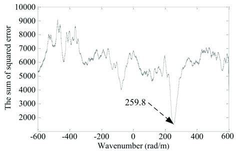 The Smoothed Sum Of Squared Error Download Scientific Diagram