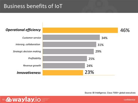 What Is IoT And How Can It Impact Your Business By Piet Vandaele PPT